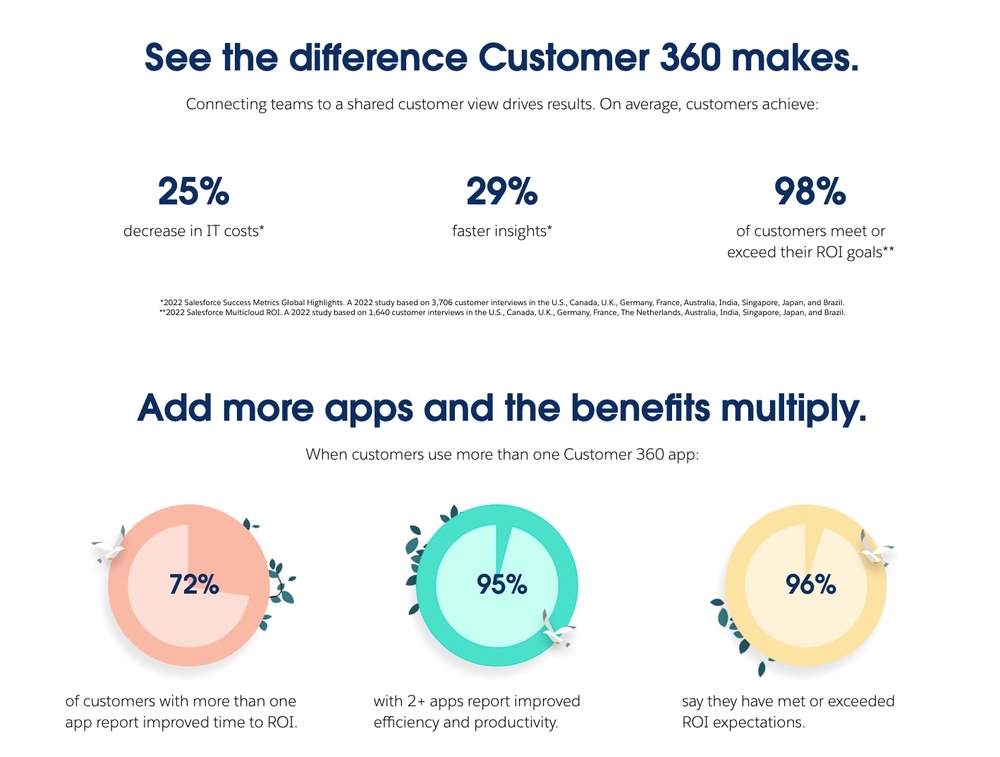 SalesForce & 25+ CRM Management Tools Sites Like Salesforce.com/